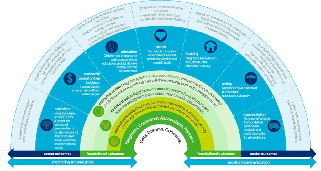 Neighborhood Revitalization | Habitat for Humanity Kent County